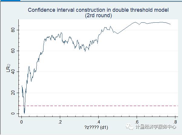 门限回归及Stata操作汇总与空间门槛回归模型简介_Hansen
