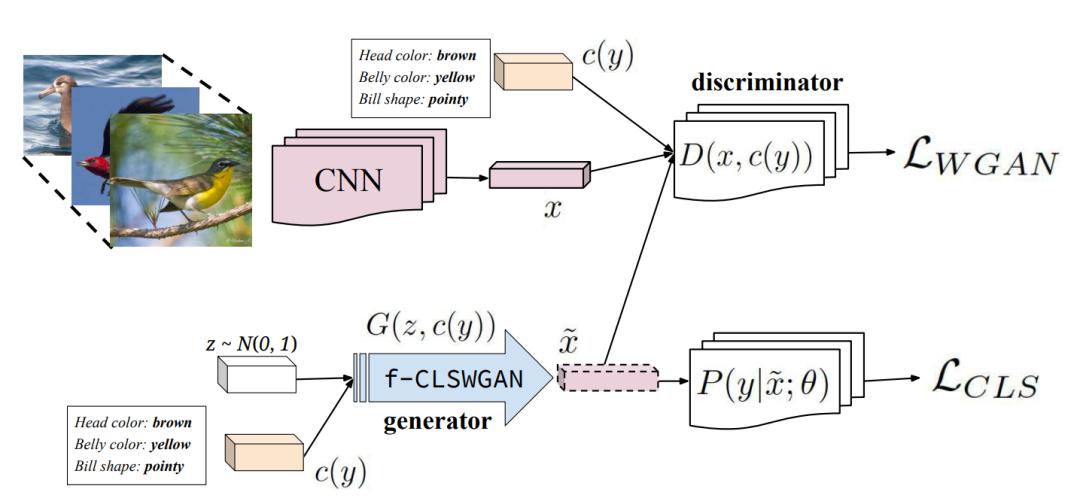 结合GAN的零次学习（zero-shot learning）_特征