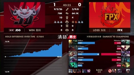 2020 LPL 春季赛 S9 世界冠军 FPX 0: 3 不敌 JDG 无缘决赛_卡萨丁
