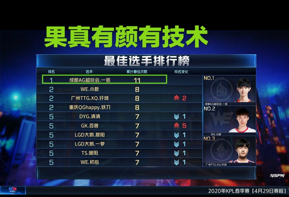 AG一诺换发型火了，稳居MVP榜第一，“有颜有技术”未来可期_kpl