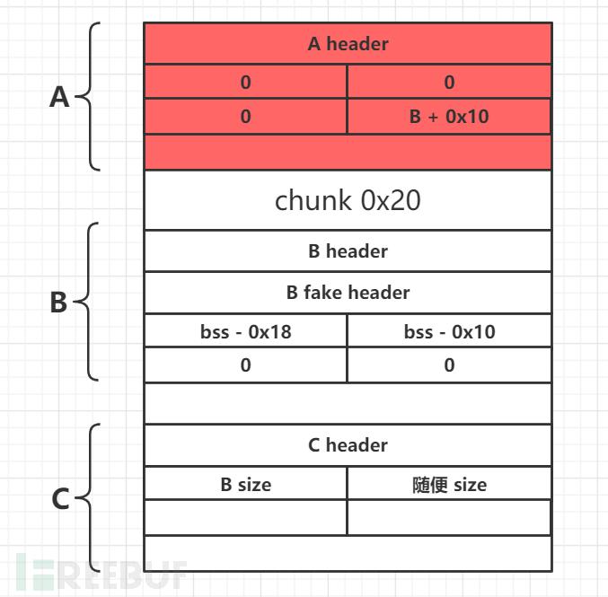 技术讨论 | Largebin attack漏洞利用分析_heap