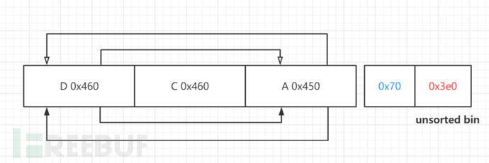 技术讨论 | Largebin attack漏洞利用分析_heap