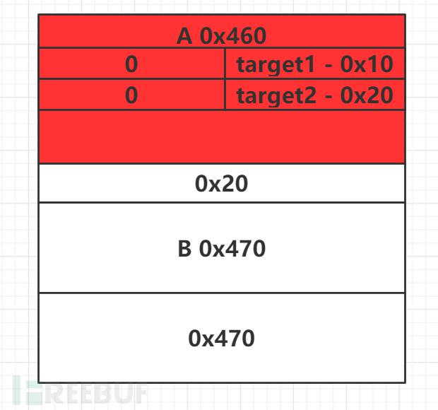 技术讨论 | Largebin attack漏洞利用分析_heap