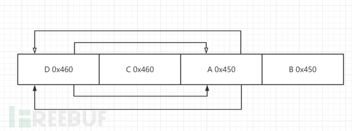 技术讨论 | Largebin attack漏洞利用分析_heap