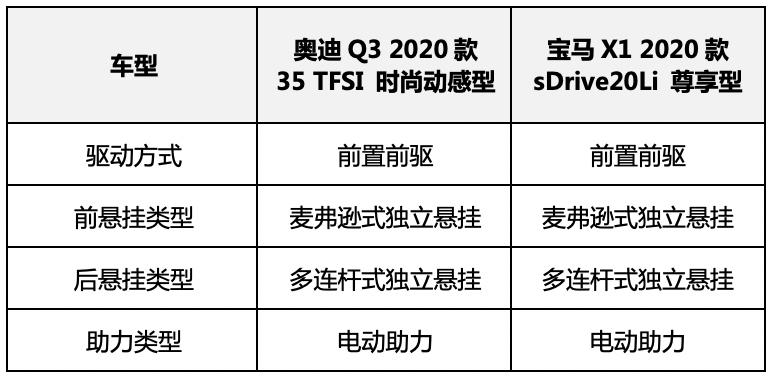 预算30万买BBA，选择宝马X1还是奥迪Q3？看完这个就明白了_搜狐汽车_搜狐网