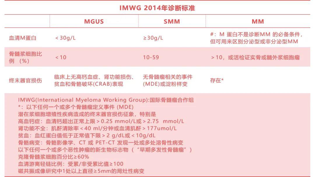 多发性骨髓瘤关联概念MGUS、SMM和AL_诊断