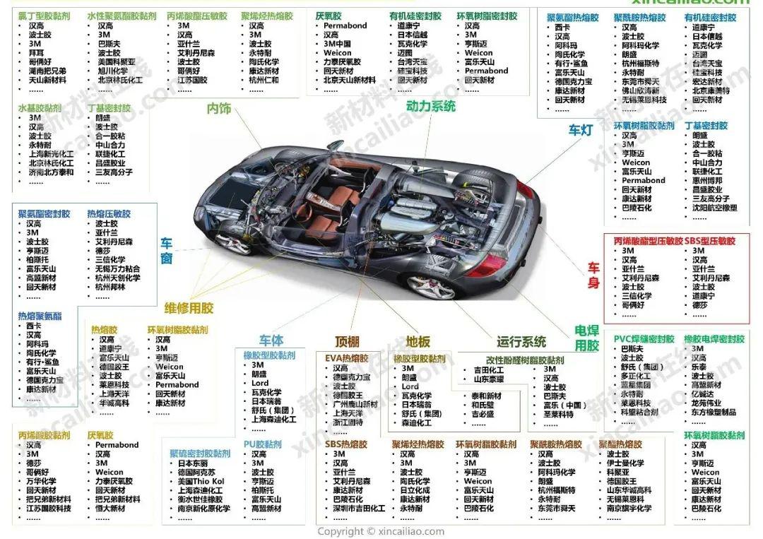 19张汽车全产业链全景图!(汽车内外饰、胶黏剂、管路、车用塑料等) 搜狐汽车 搜狐网