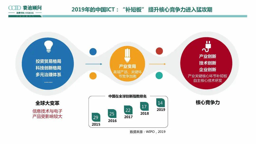 2020 ICT产业创新十大趋势_核心