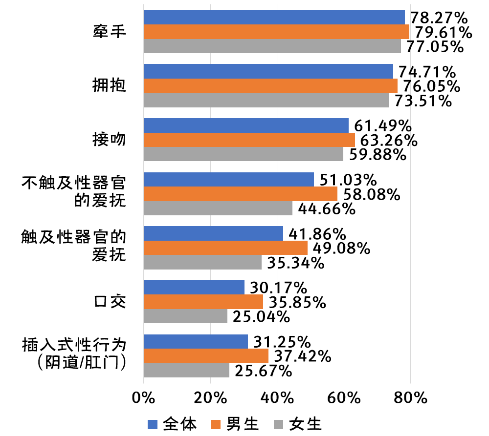 庆 性”有你｜2019 2020年全国大学生性与生殖健康调查报告（中）避孕