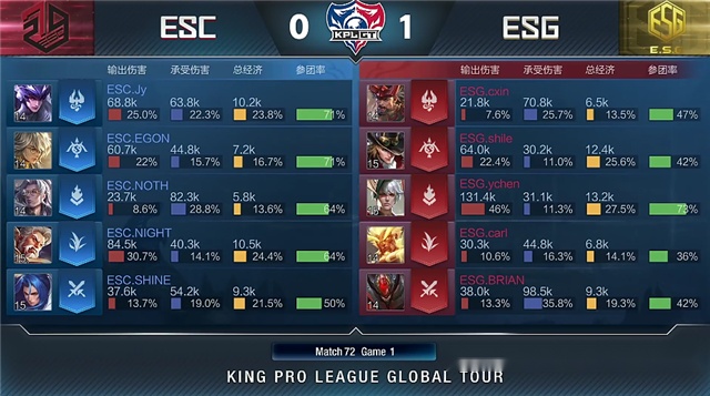KPLGT快讯：ESG势如猛虎战胜ESC，Carl兰陵王绕后刀刀致命_鲁班