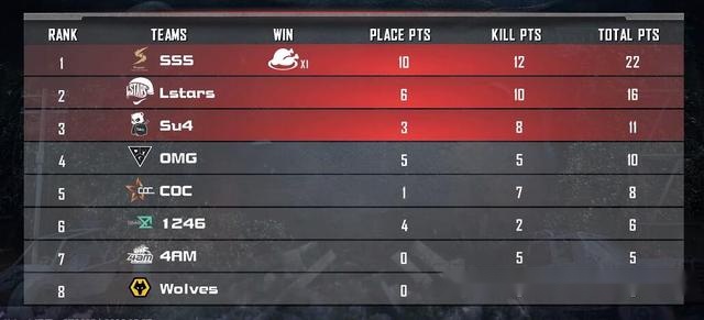 绝地求生黄金大奖赛，总决赛首日，LYG两鸡大比分领跑，SU4第二_Lstars