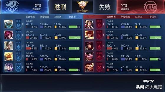 王者荣耀KPL：速战速决，DYG零封YTG重回西部第一_易峥