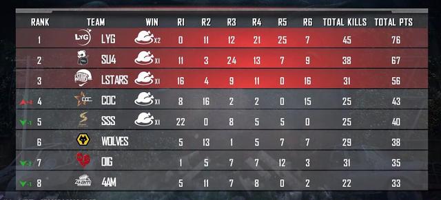 绝地求生黄金大奖赛，总决赛首日，LYG两鸡大比分领跑，SU4第二_Lstars