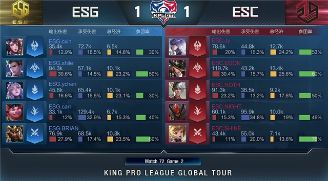 KPLGT快讯：ESG势如猛虎战胜ESC，Carl兰陵王绕后刀刀致命_鲁班