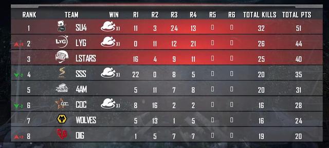 绝地求生黄金大奖赛，总决赛首日，LYG两鸡大比分领跑，SU4第二_Lstars