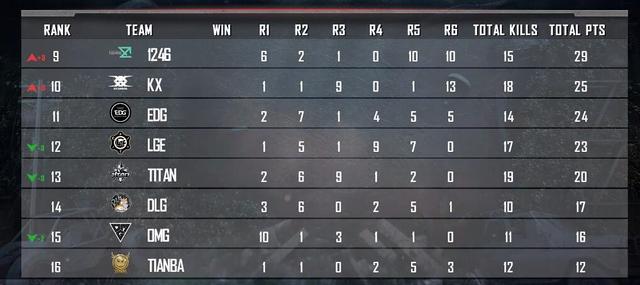 绝地求生黄金大奖赛，总决赛首日，LYG两鸡大比分领跑，SU4第二_Lstars