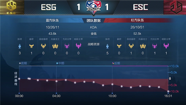 KPLGT快讯：ESG势如猛虎战胜ESC，Carl兰陵王绕后刀刀致命_鲁班