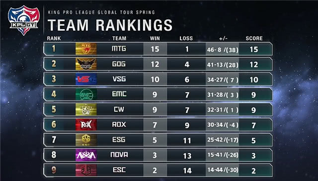 KPLGT第六周回顾：常规赛落幕ESC出局，选拔赛全韩班GC杀出重围_比赛