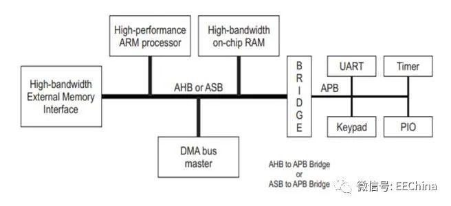 片上网络（NoC）技术的发展及其给高端FPGA带来的优势_总线