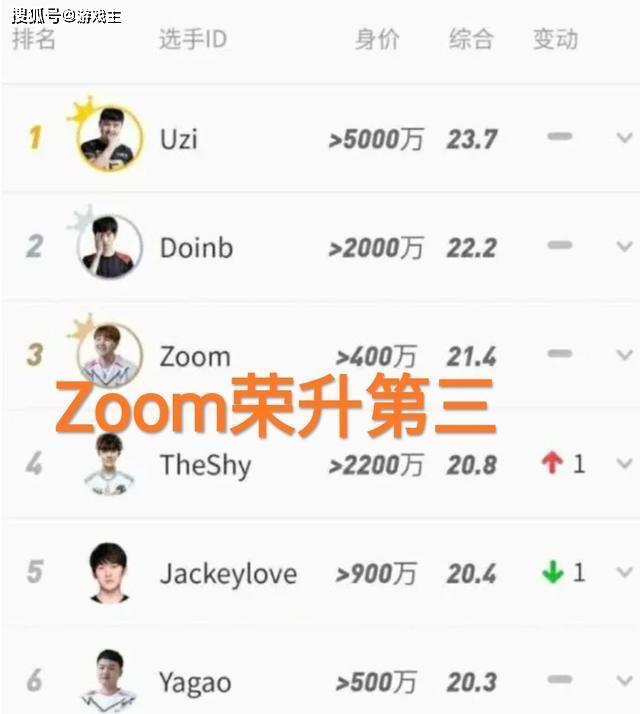 LPL最新身价榜单公布，Zoom荣升第三，JKL下降，Uzi无人超越_选手