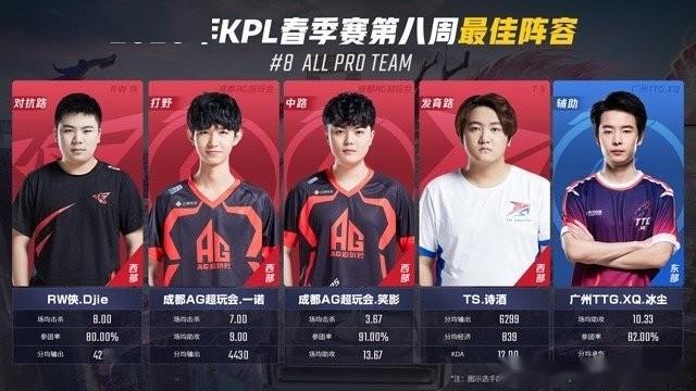 2020年KPL春季赛第八周周最佳出炉_比赛