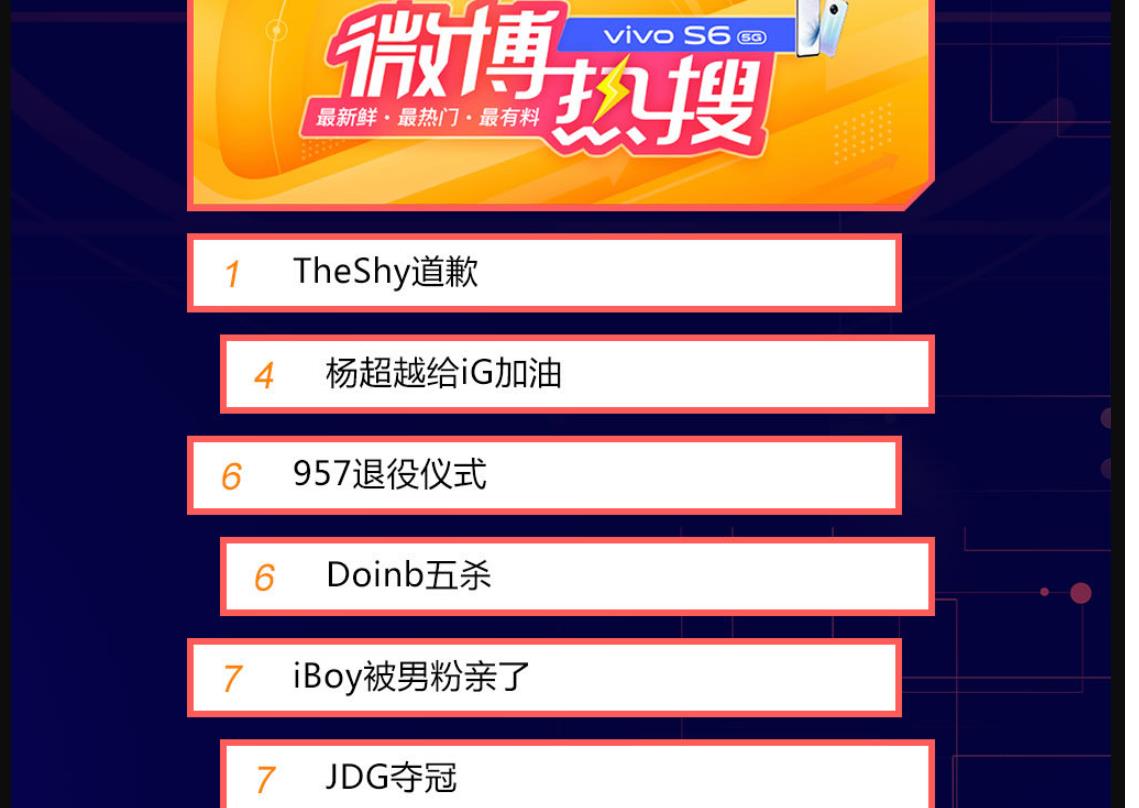 回顾LPL春季赛之微博热搜TOP7 “Iboy被男粉亲了”上榜_Theshy