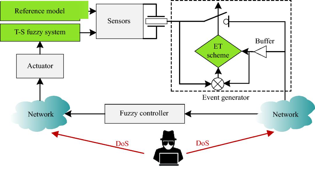 专题 | 事件触发控制与估计先进技术_on