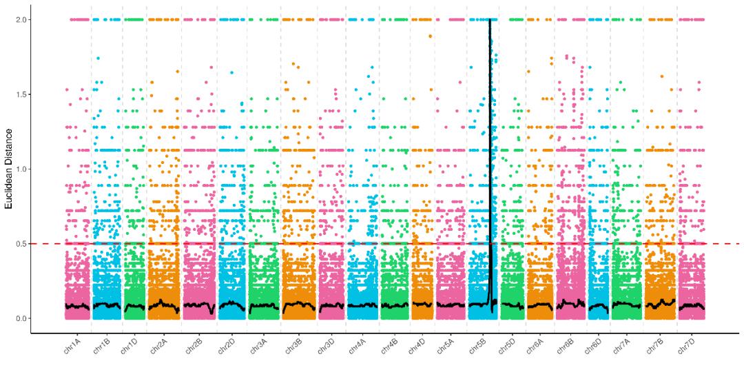 什么是“欧几里得距离”（ED）？| 群体遗传专题_应用