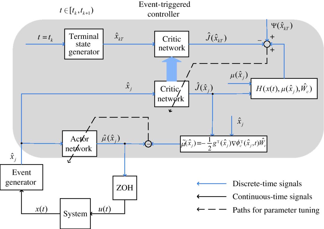 专题 | 事件触发控制与估计先进技术_on