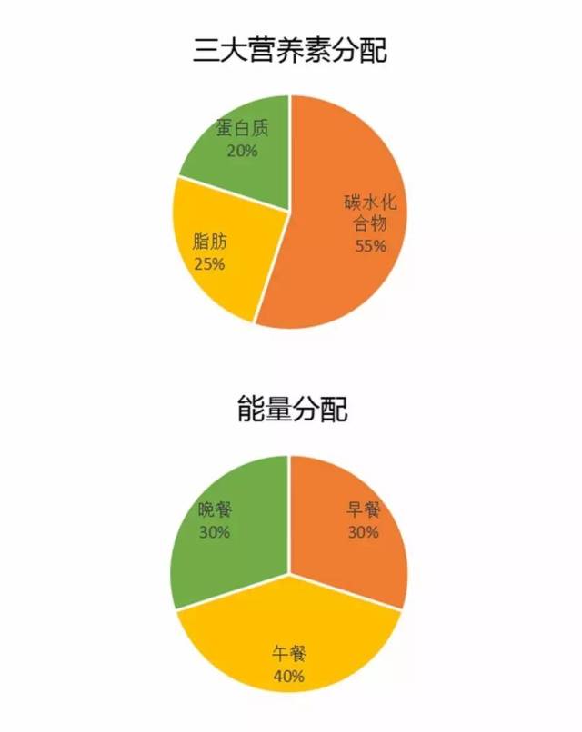 一天所需的营养比例图七大营养素所占比例图每天摄入营养比例图第5页大山谷图库