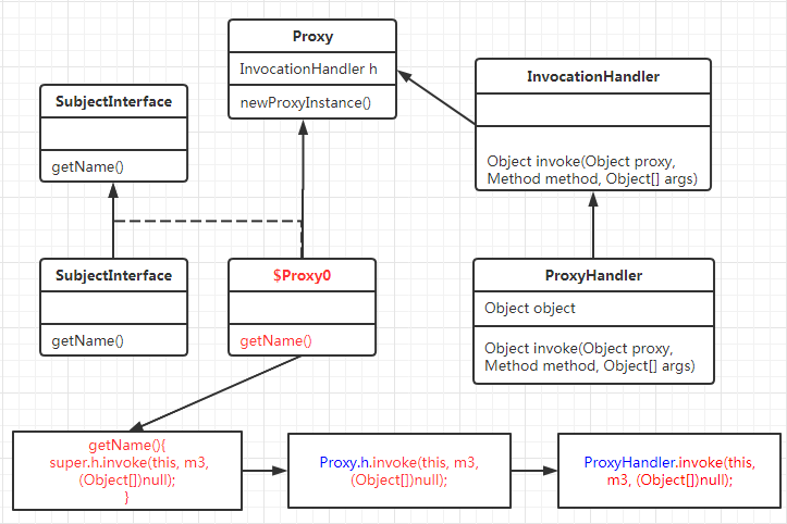 反编译看jdk的动态代理原理proxy