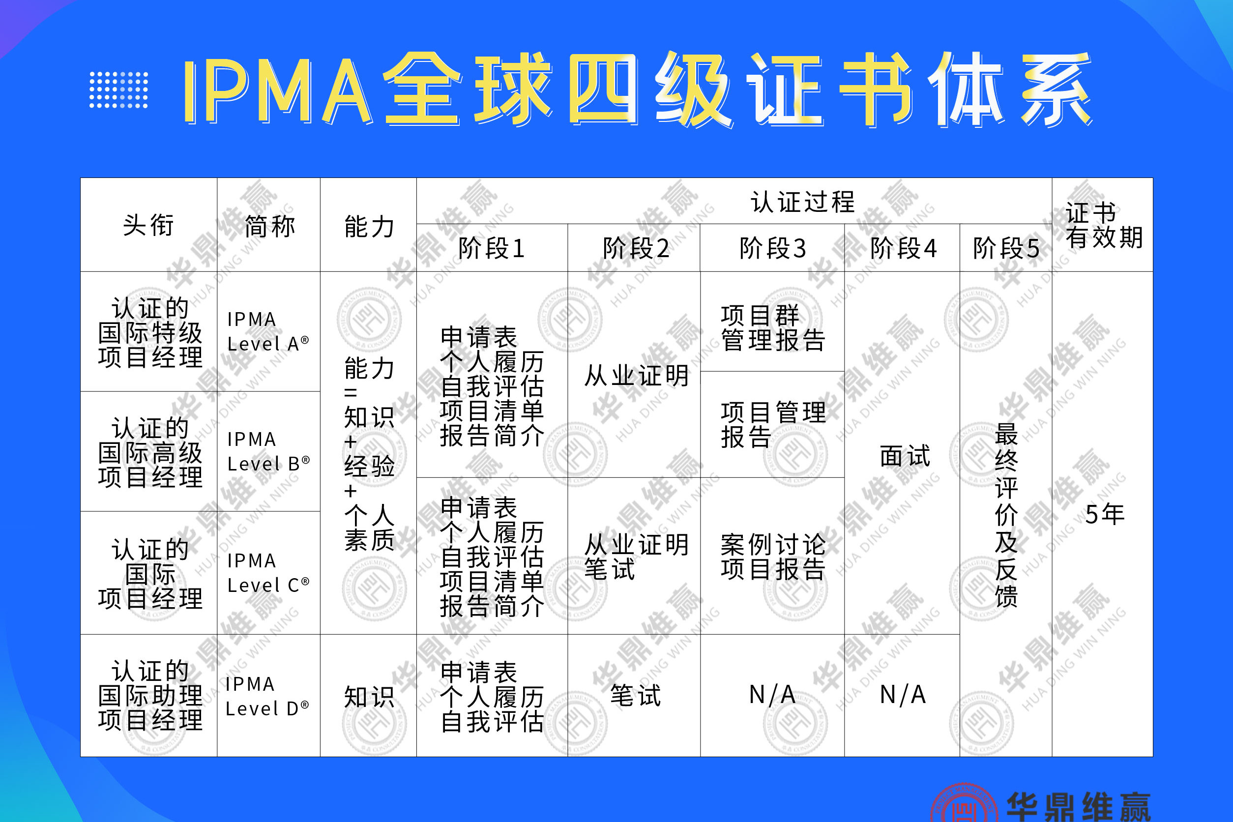 ipmp 分为几个等级 含金量如何 华鼎维赢_项目
