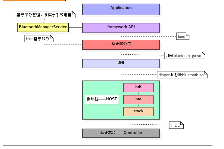 安卓系统中蓝牙协议栈 bluedroid 的初始化_分析