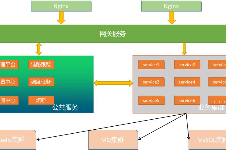 从Spring Cloud到UCloud UK8S的微服务迁移实践_业务
