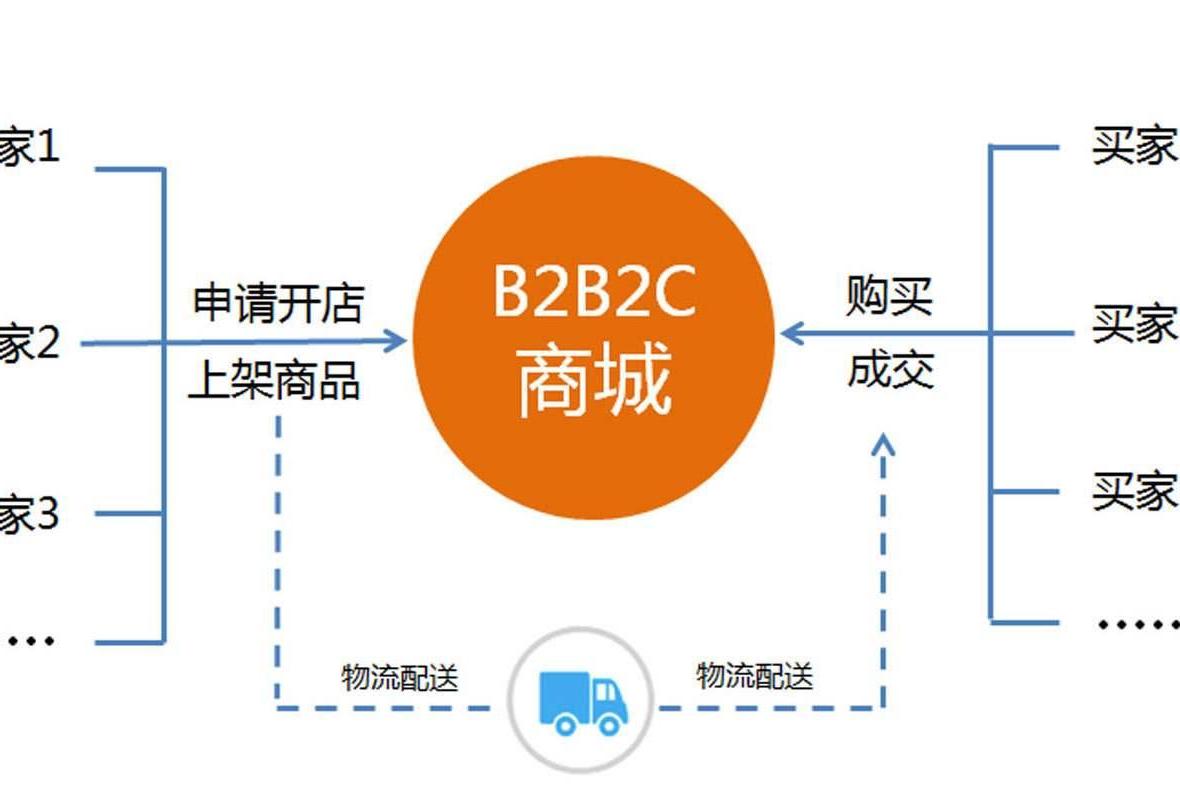 B2C商城开发商竟漫天要价？详解B2C商城小程序到底要多少钱_商家