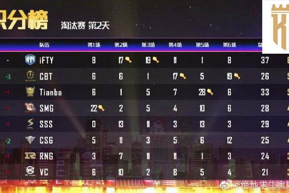 库博电竞早报：PCL春季赛季后赛次日回顾 iFTY高居榜首 CBT位列第二_Tianba