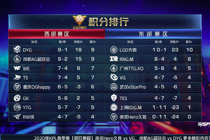 黑马相遇，LGD大鹅无疑更“黑”，DYG重回榜首_比赛