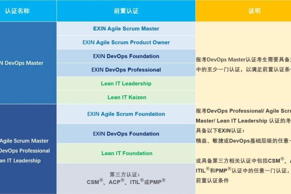 EXIN DevOps Master认证报考条件？2020年最新要求_培训