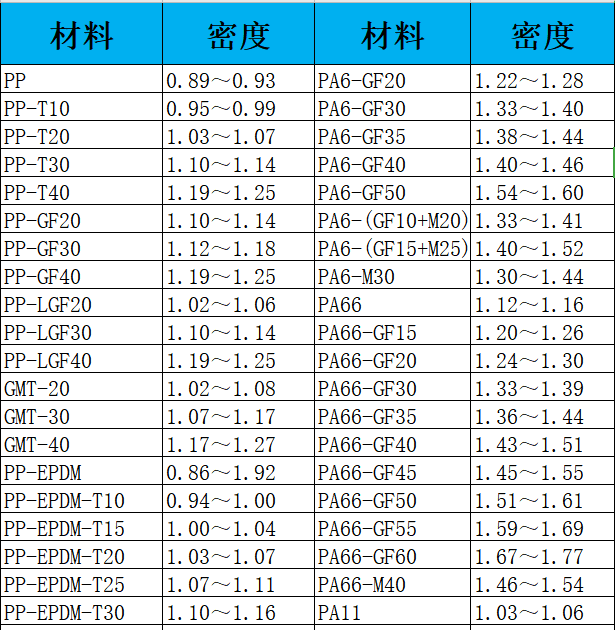 常用塑料填充量与密度关系对照表-搜狐大视野-搜狐新闻