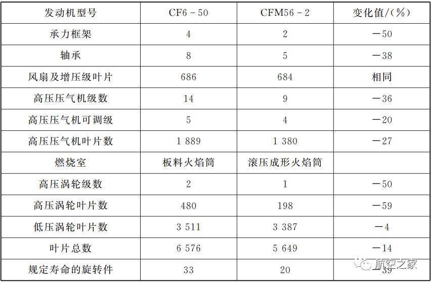 世界上最成功的航空发动机：CFM56-2发展概况和总体结构|陈光谈航发112-搜狐大视野-搜狐新闻