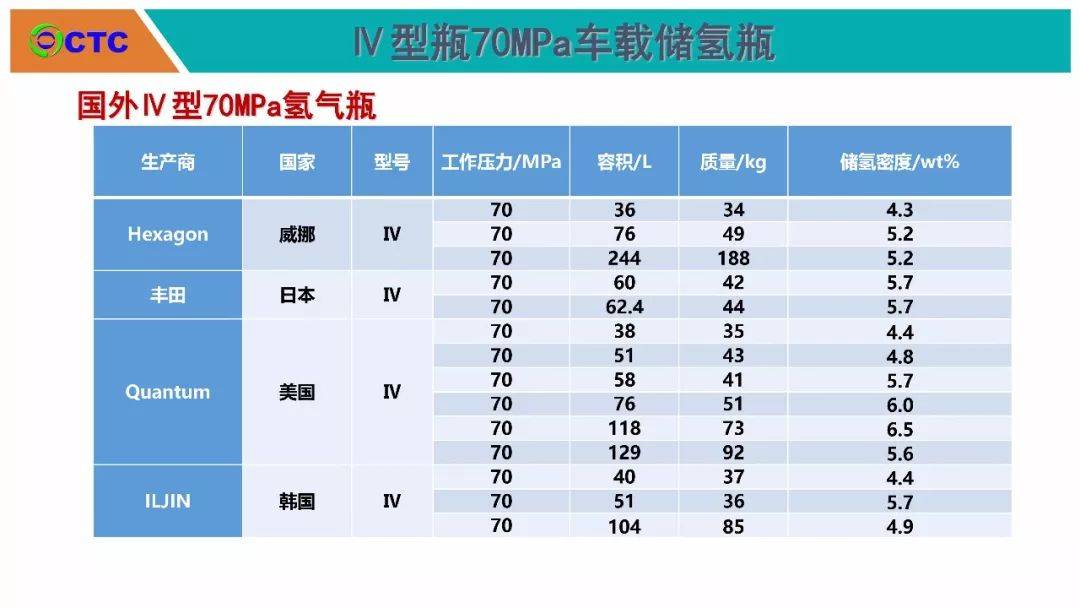 北京科泰克孙冬生：国内Ⅲ型70MPa氢气瓶已得到应用，Ⅳ型瓶成研究热点-搜狐大视野-搜狐新闻