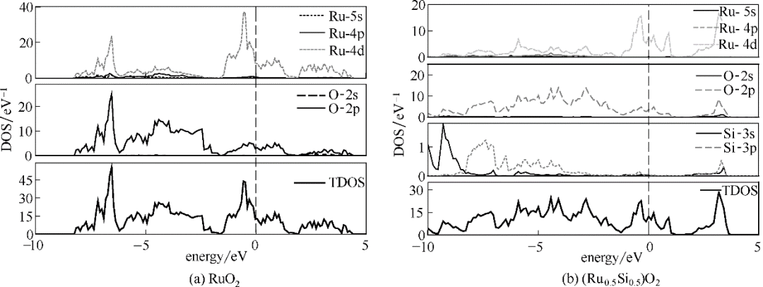 【2018年第八期】高Si掺杂RuO2材料的晶体结构、电子结构和导电性-搜狐大视野-搜狐新闻