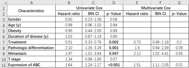 Cox回归的R语言神操作：从单因素到多因素一气呵成-搜狐大视野-搜狐新闻