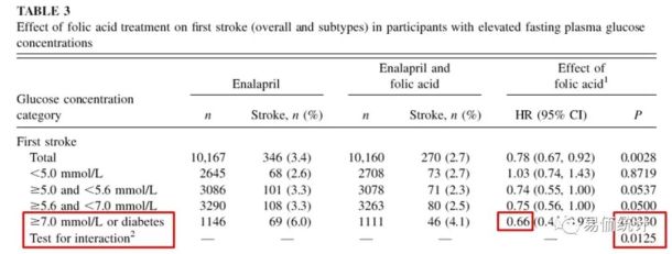 发现特殊人群是科研的亮点：交互作用检验 P for Interaction-搜狐大视野-搜狐新闻