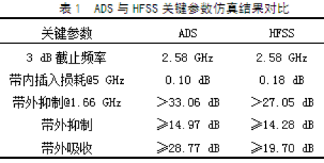 【网安学术】基于IPD工艺的微型化高通无反射滤波器的设计-搜狐大视野-搜狐新闻