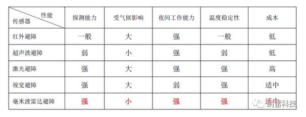 装上眼睛，飞的更安心！纳雷发布无人机77GHz避障雷达MR72-UAV-搜狐大视野-搜狐新闻