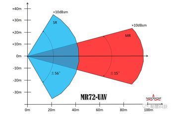 装上眼睛，飞的更安心！纳雷发布无人机77GHz避障雷达MR72-UAV-搜狐大视野-搜狐新闻
