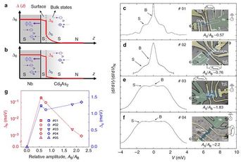 复旦大学Nat. Commun.：Dirac半金属Cd3As2中的邻近诱导表面超导性-搜狐大视野-搜狐新闻