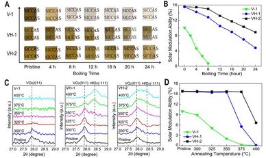 中科院上硅所Matter: 界面包覆助力VO2热致变色薄膜稳定性提升-搜狐大视野-搜狐新闻