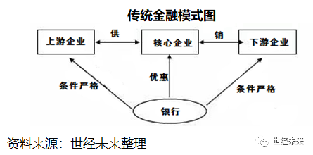 【世经研究】商业银行供应链金融业务模式解析-搜狐大视野-搜狐新闻